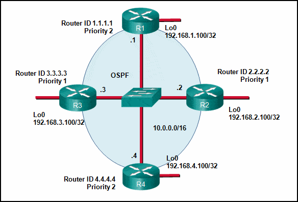 CCNA 3 v7.0 Modules 1 – 2 Exam Answers | Español