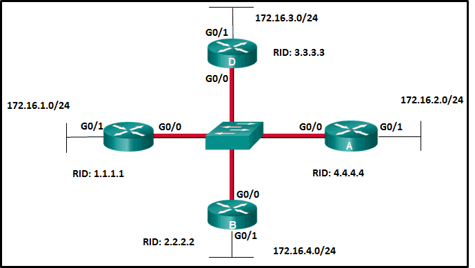 CCNA 3 v7.02 Módulos 1 – 2 Examen Preguntas y Respuestas | Español